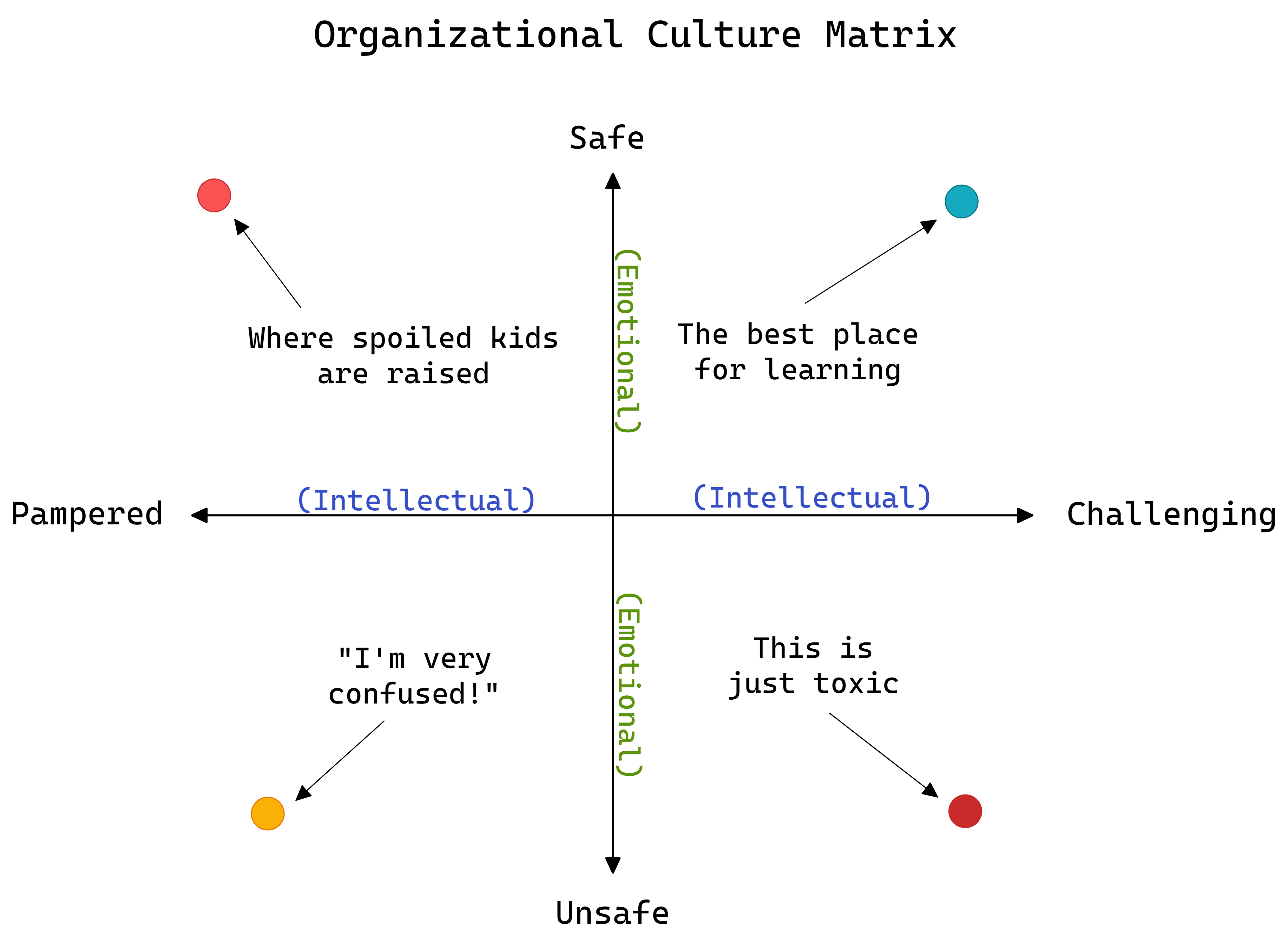 Organizational Culture Matrix - by Akwaaba Tung
