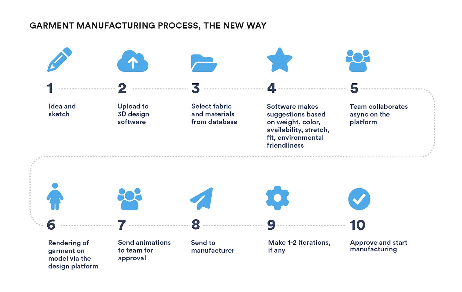 Digital Meets Physical: How 3D is transforming the retail industry