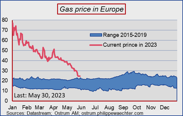 Inflation will slow faster than expected in Europe – Philippe Waechter ...