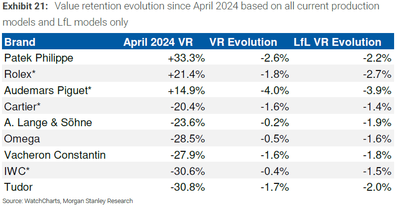 Morgan Stanley's Q2 2024 Swiss Watch Market Report