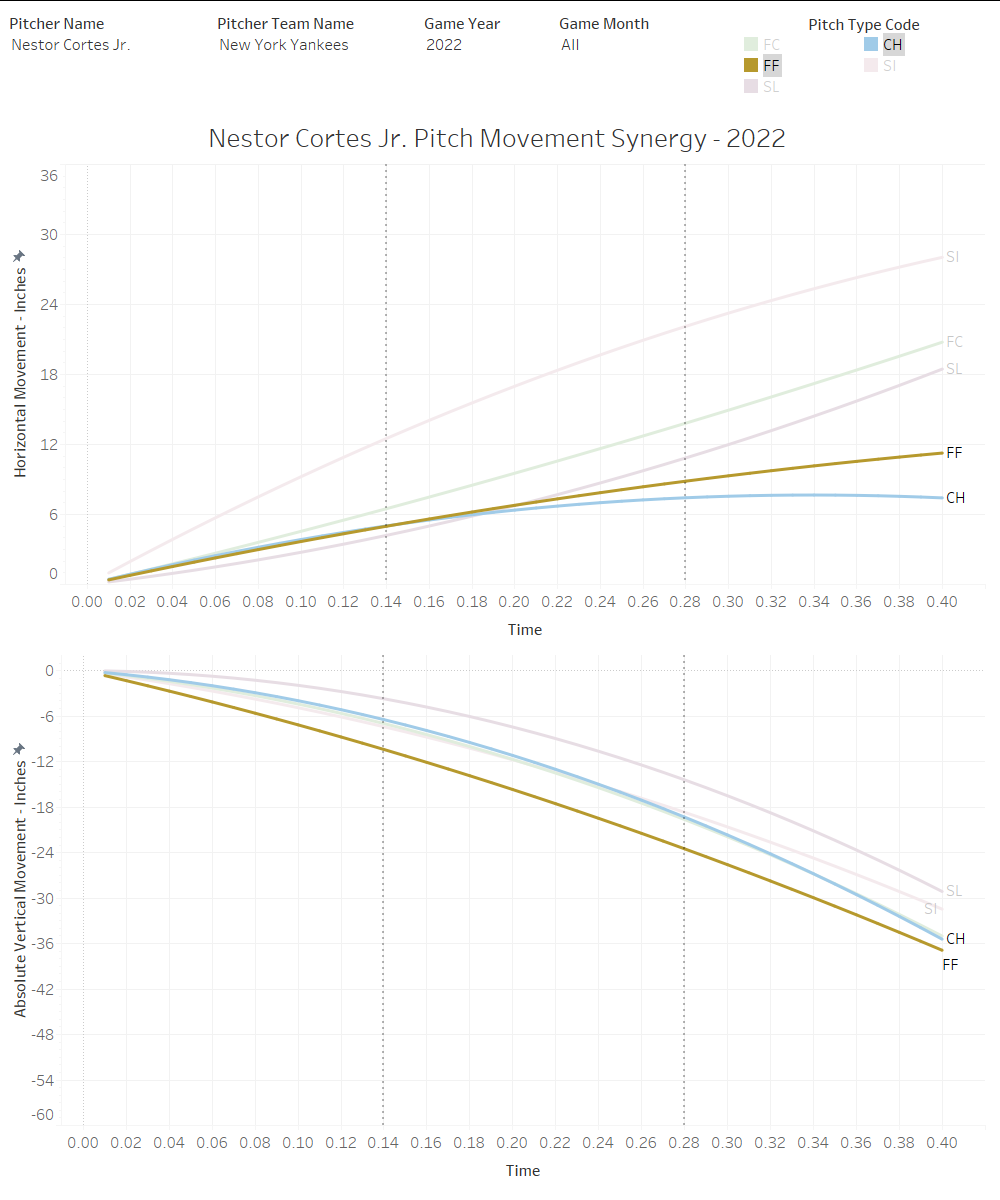 Pitch Movement Synergy Notes - New York Yankees
