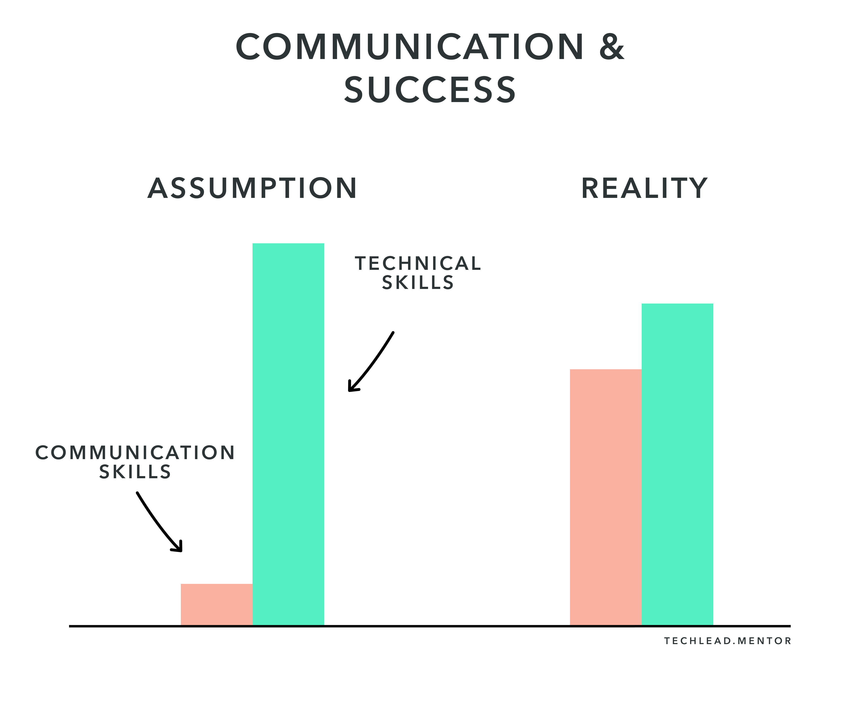 Poor Communication Blocking Promo? You need these tips