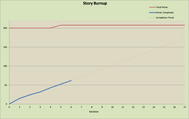 Using Story Points in the Real World - by Dave Rooney