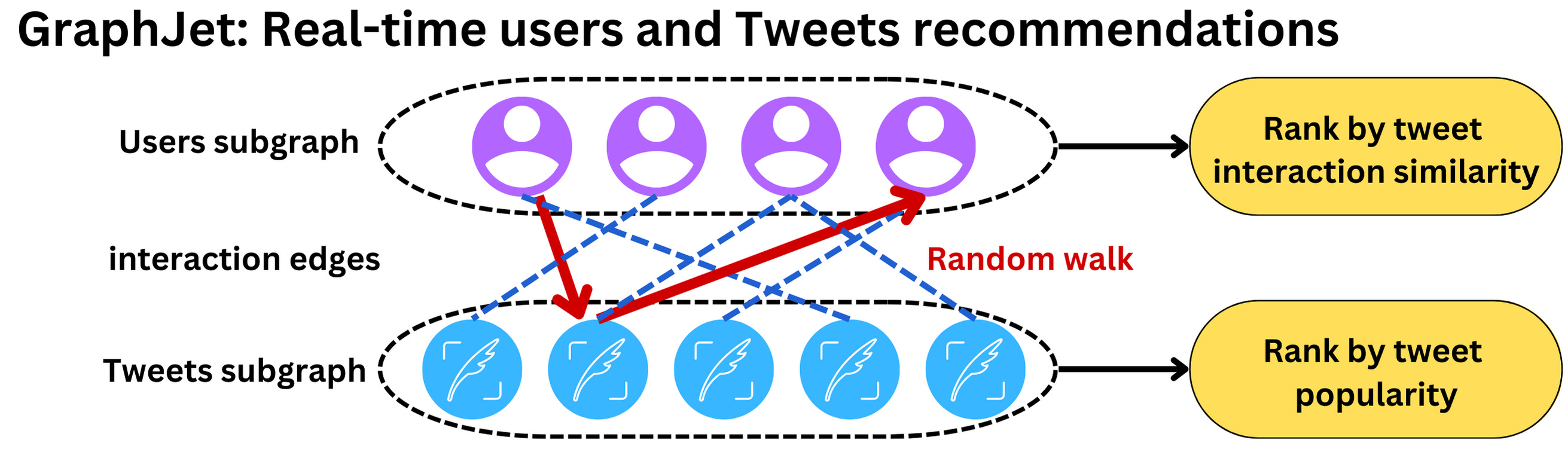 How Twitter and TikTok Recommend Content to their Users