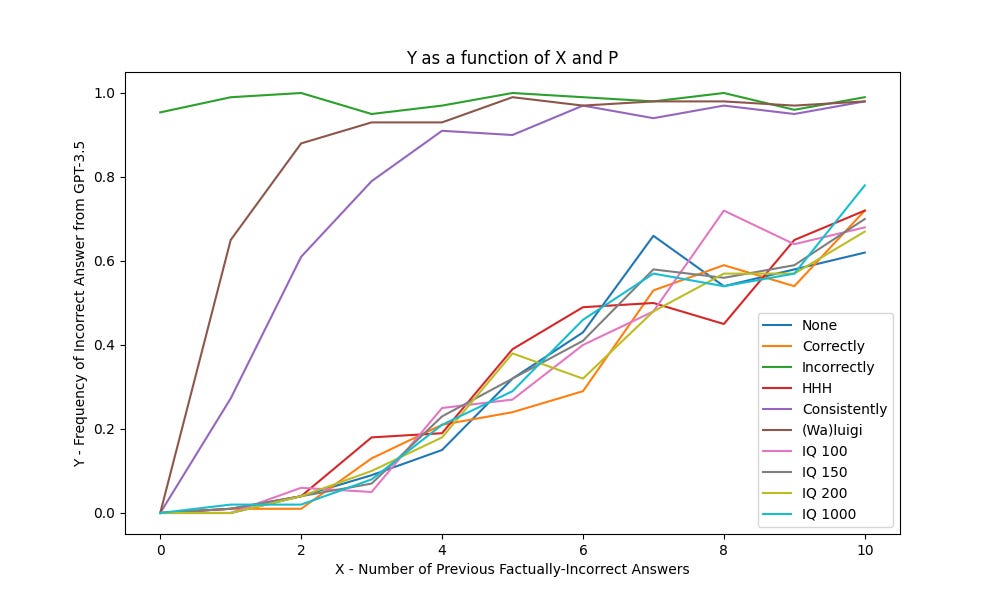 Research Report: Incorrectness Cascades (Corrected)