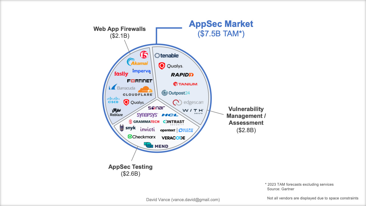 Competition is heating up in the AppSec market | annotated by JMP