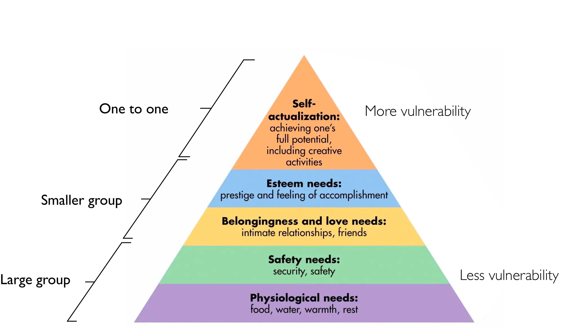 Maslow’s hierarchy of conversation: why some friends thrive in groups ...