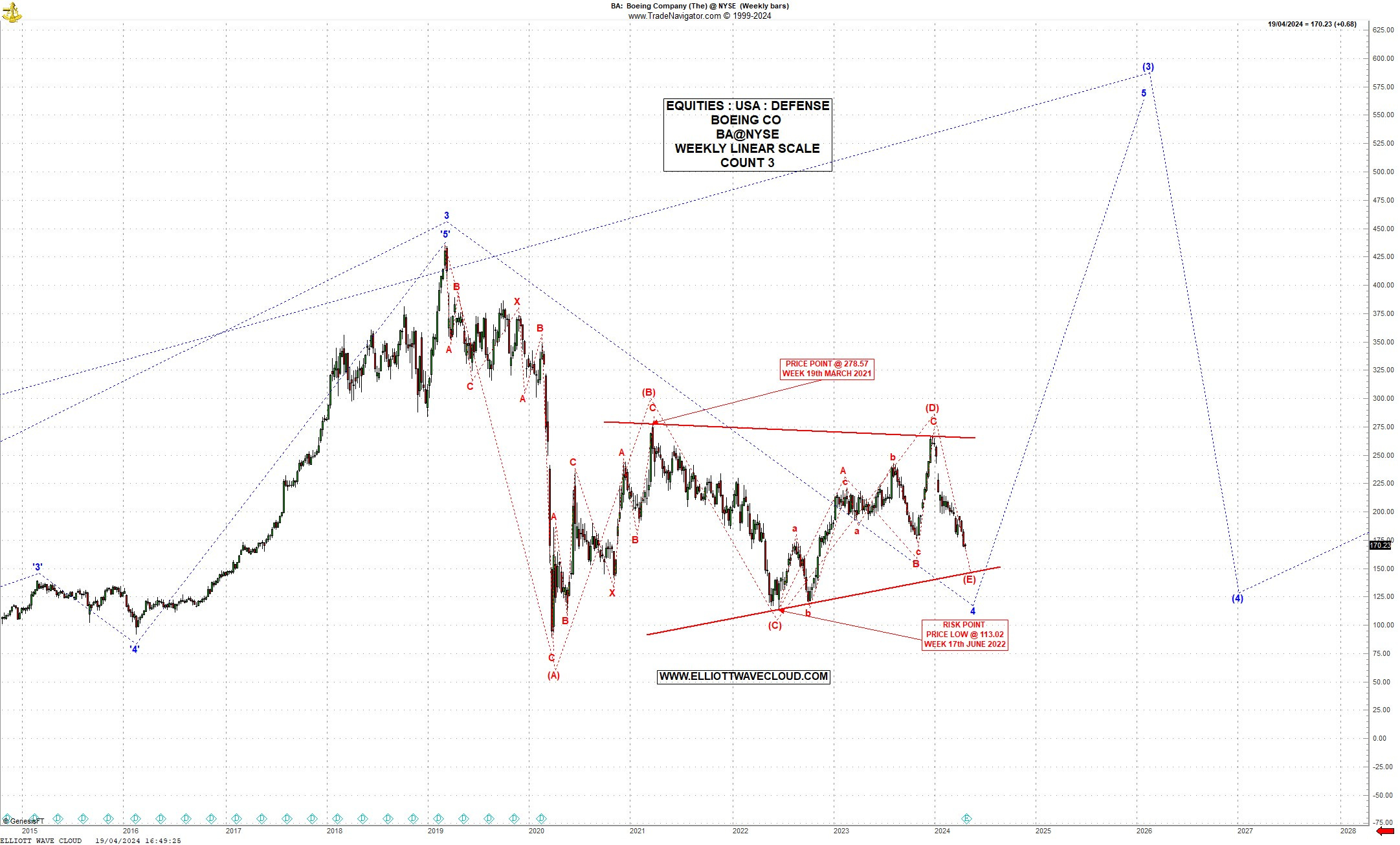 US DEFENSE EQUITY : BOEING BA@NYSE : CHARTS