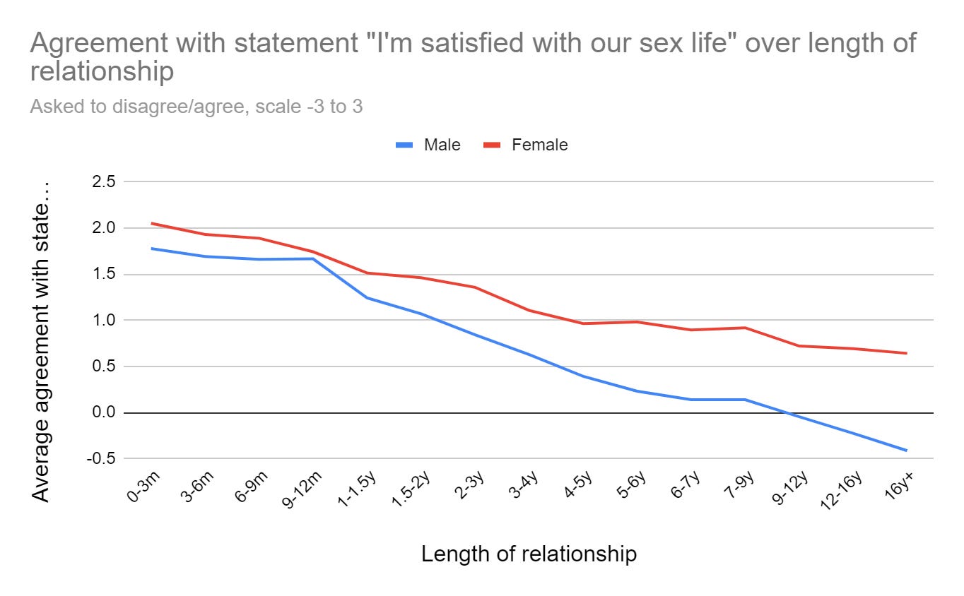 How Relationships Change Over Time - by Aella - Knowingless
