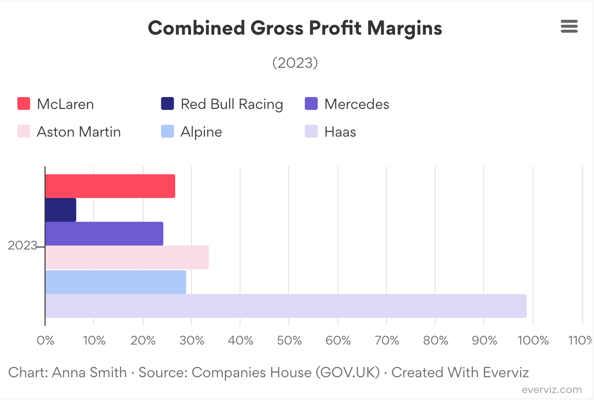 Turnover vs Track Performance: What F1 Team Finances Can Reveal About ...
