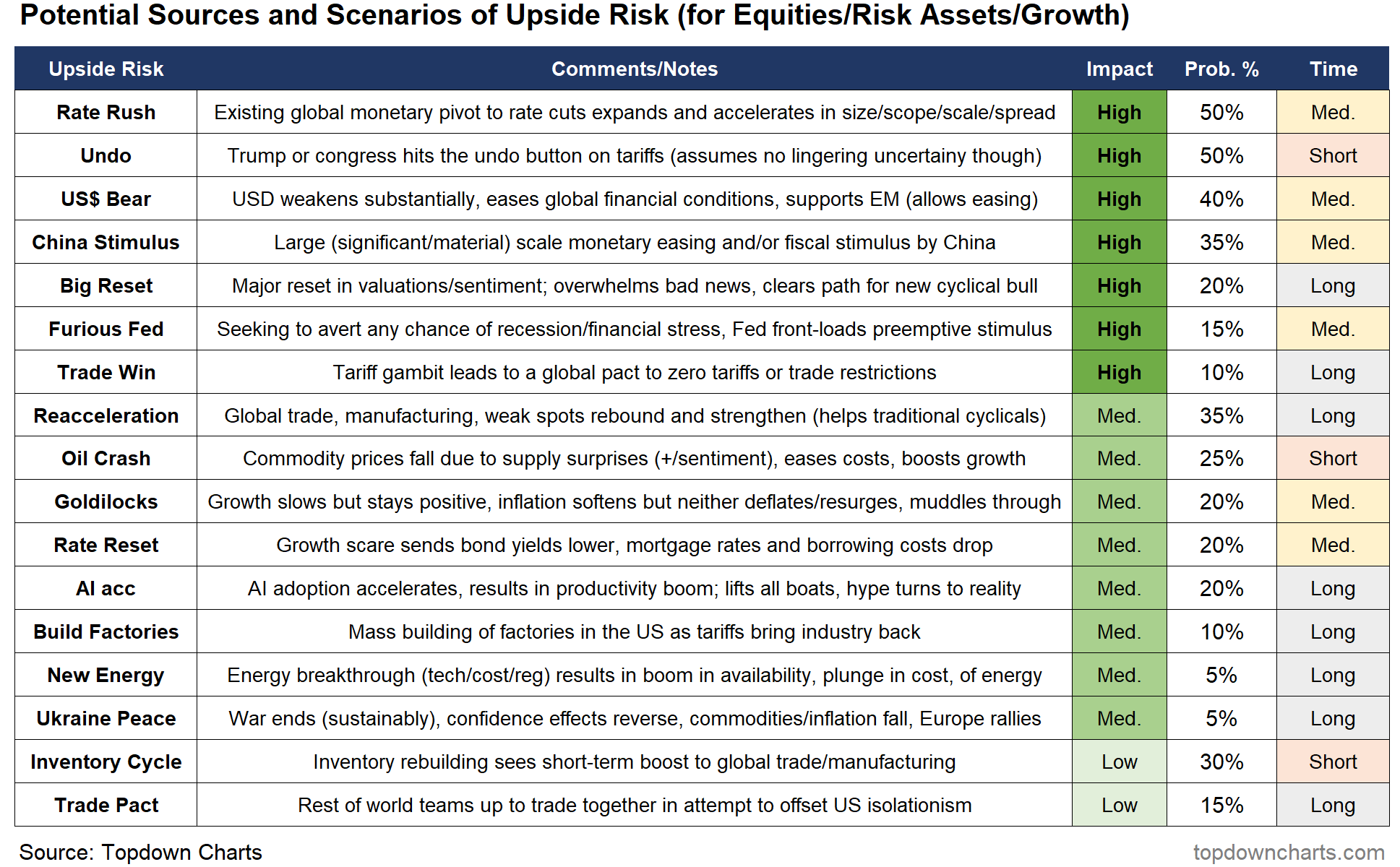Chart of the Week - What's the Upside? - by Callum Thomas