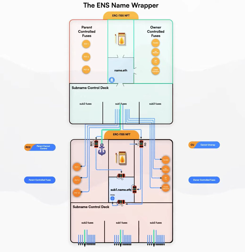 Ens Name Wrapper Explained 🧣 By William M Peaster