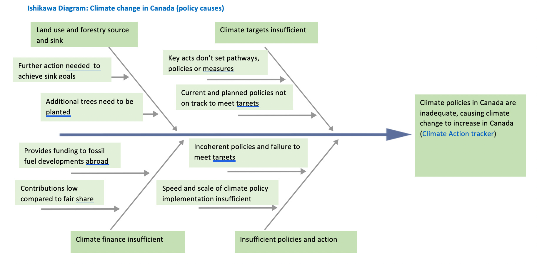 Diagnosing the Climate Change Problem - by Jennifer Turliuk
