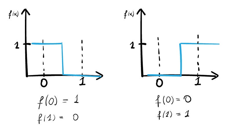 Deutsch’ Algorithm - by Olga Okrut