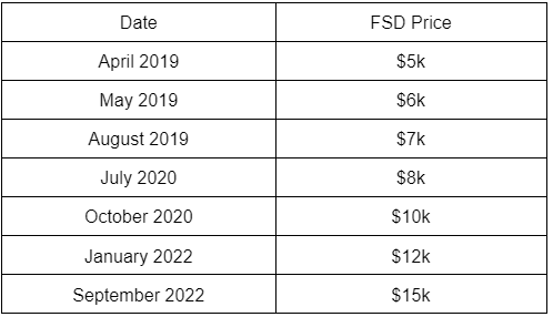 What's the Value of Tesla FSD? (incl. Excel Model)