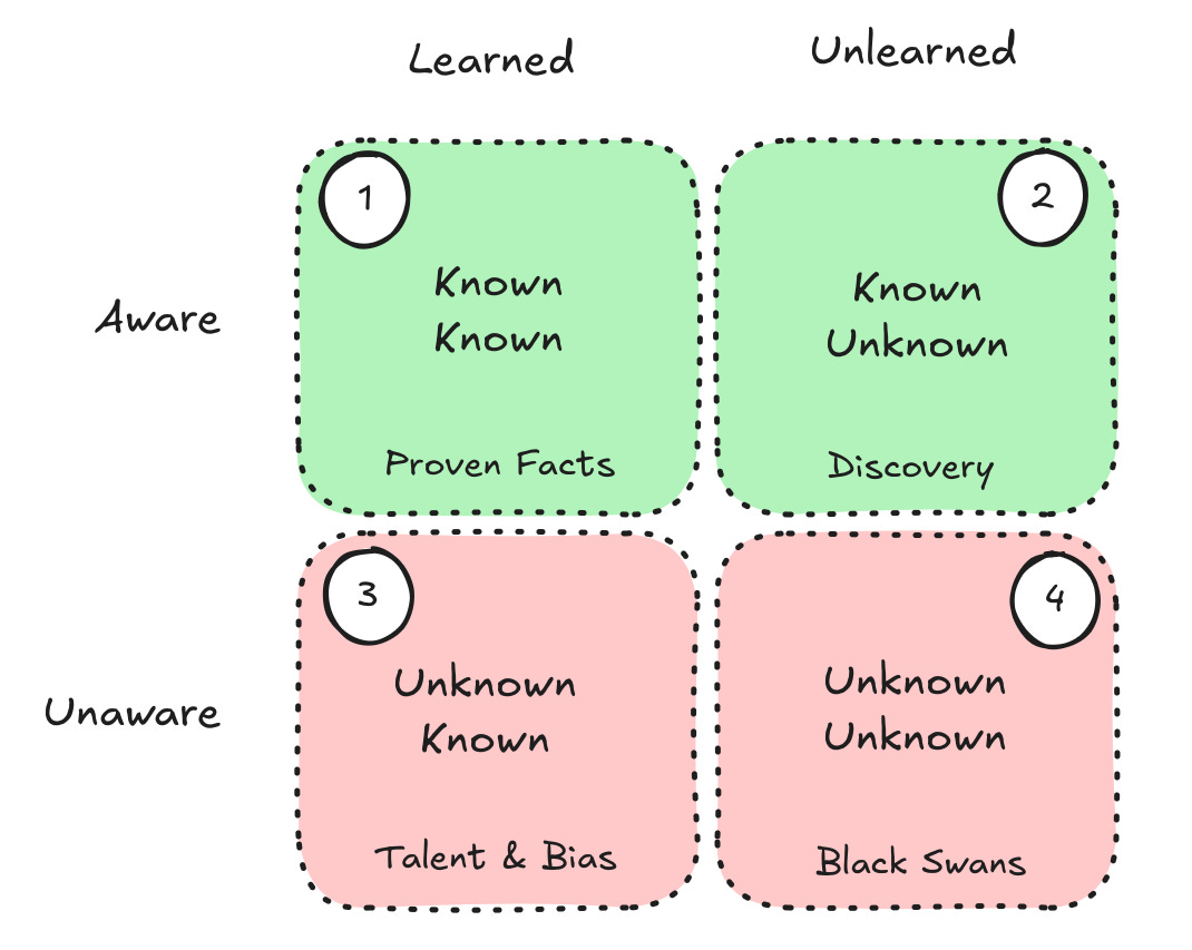 The Unknown Known - by Euclid Ventures - Euclid Insights