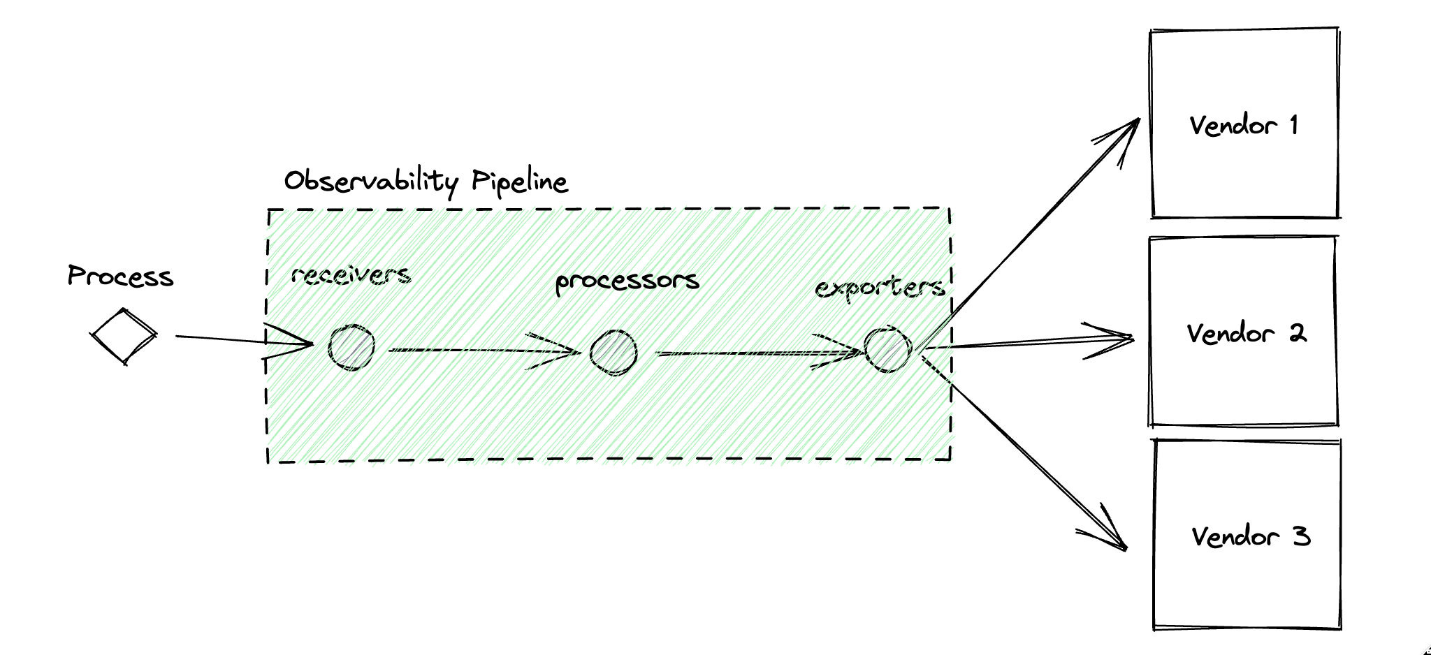 First Mile Observability and the Rise of Observability Pipelines