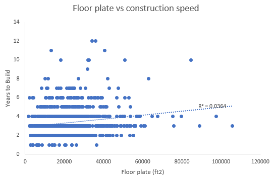 Which City Builds Skyscrapers the Fastest?