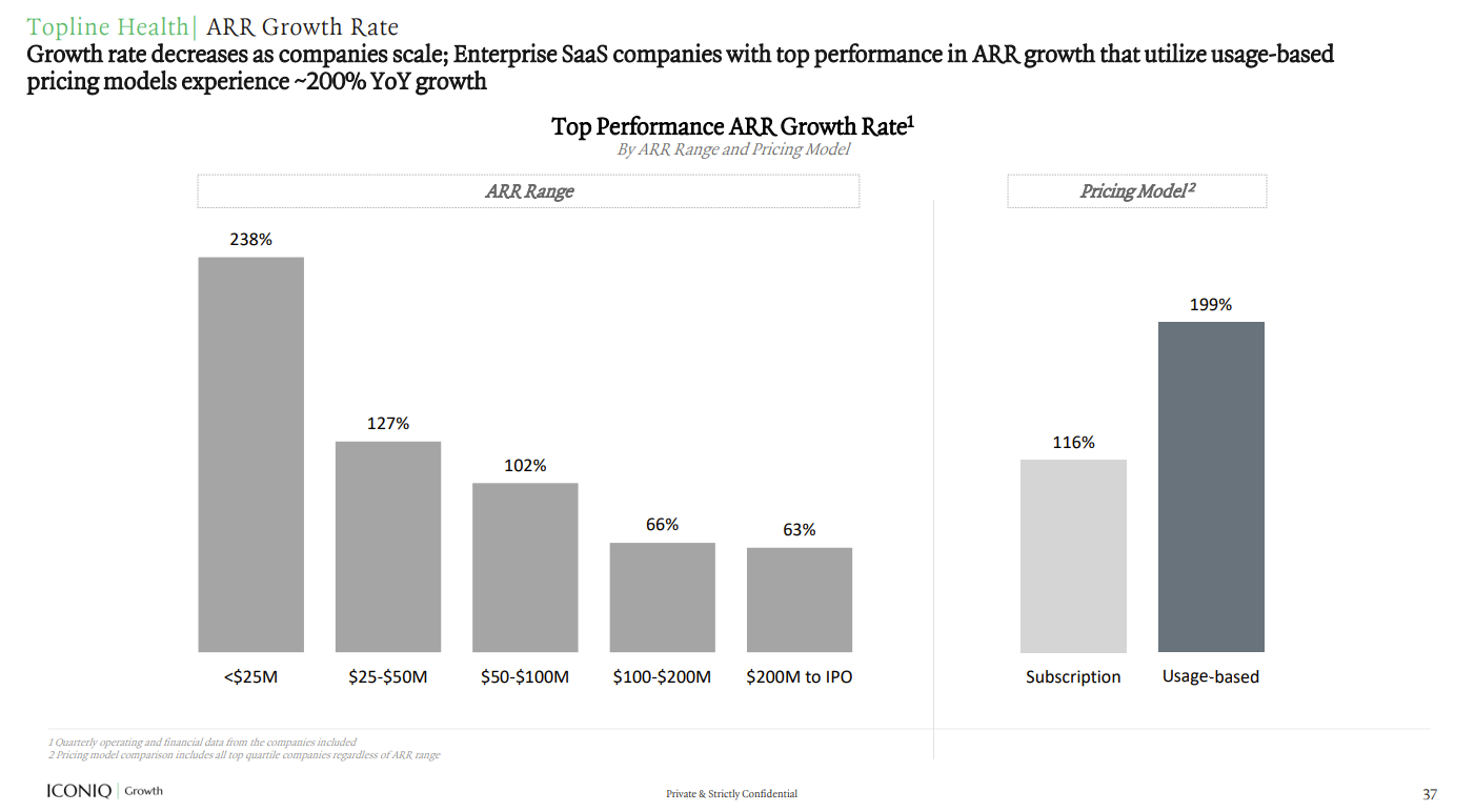 A Primer: Subscription vs Usage Based Pricing Models