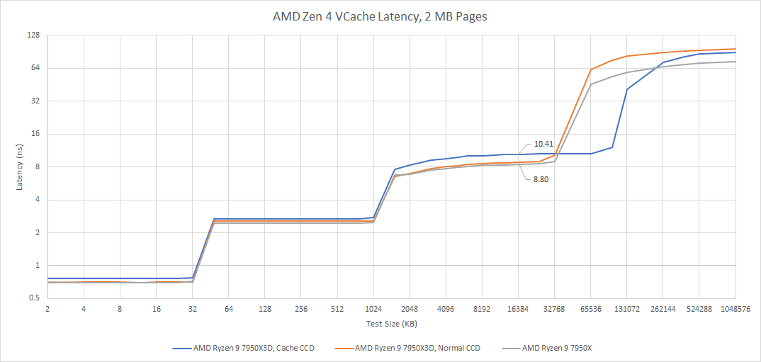 AMD Ryzen 9 9950X3D Carries 3D V-Cache on a Single CCD, 5.6 GHz Clock ...