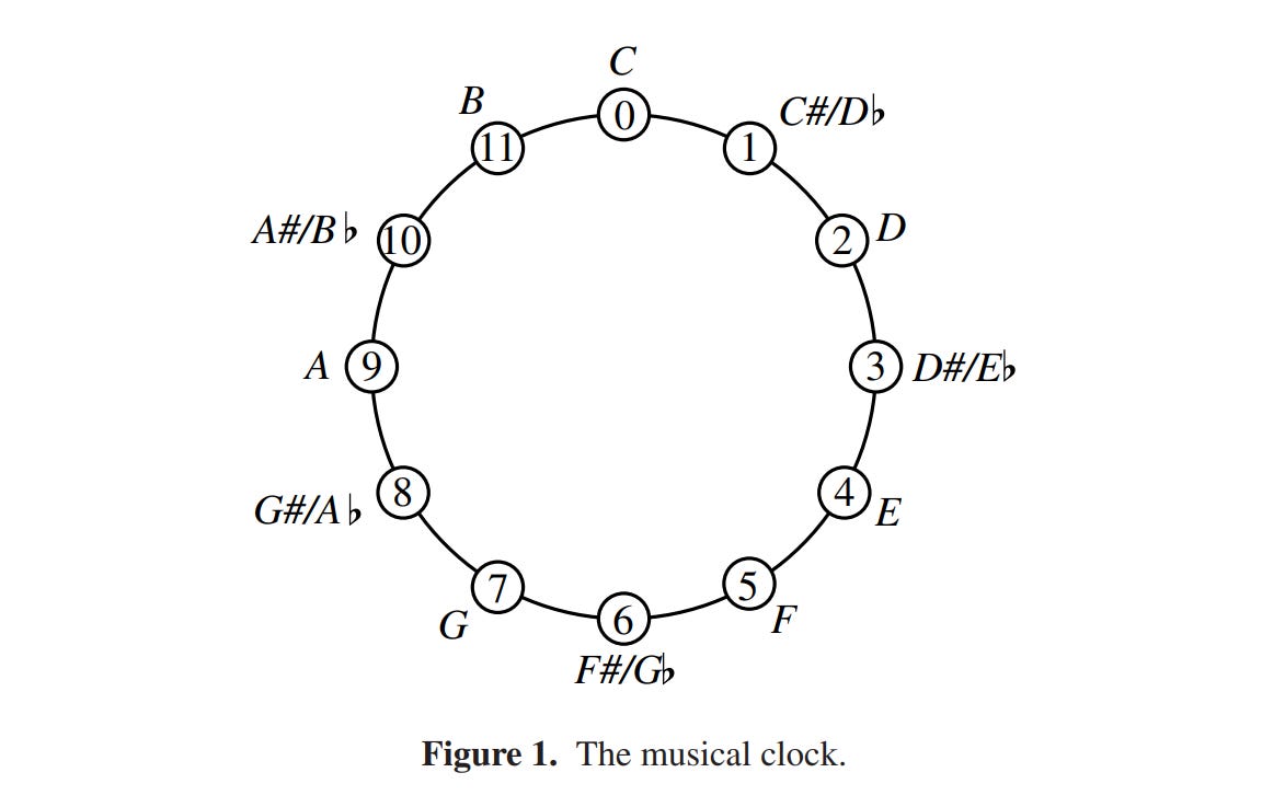 The symmetry of musical key changes - by Richard Green