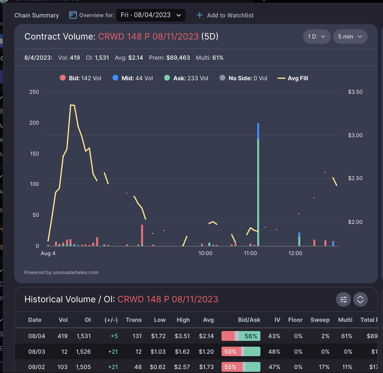 How to use the long put butterfly strategy, and how to use the flow.