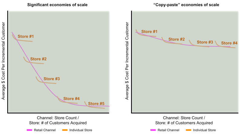 Retail's paradoxical growth economics - by Andrew Neelon