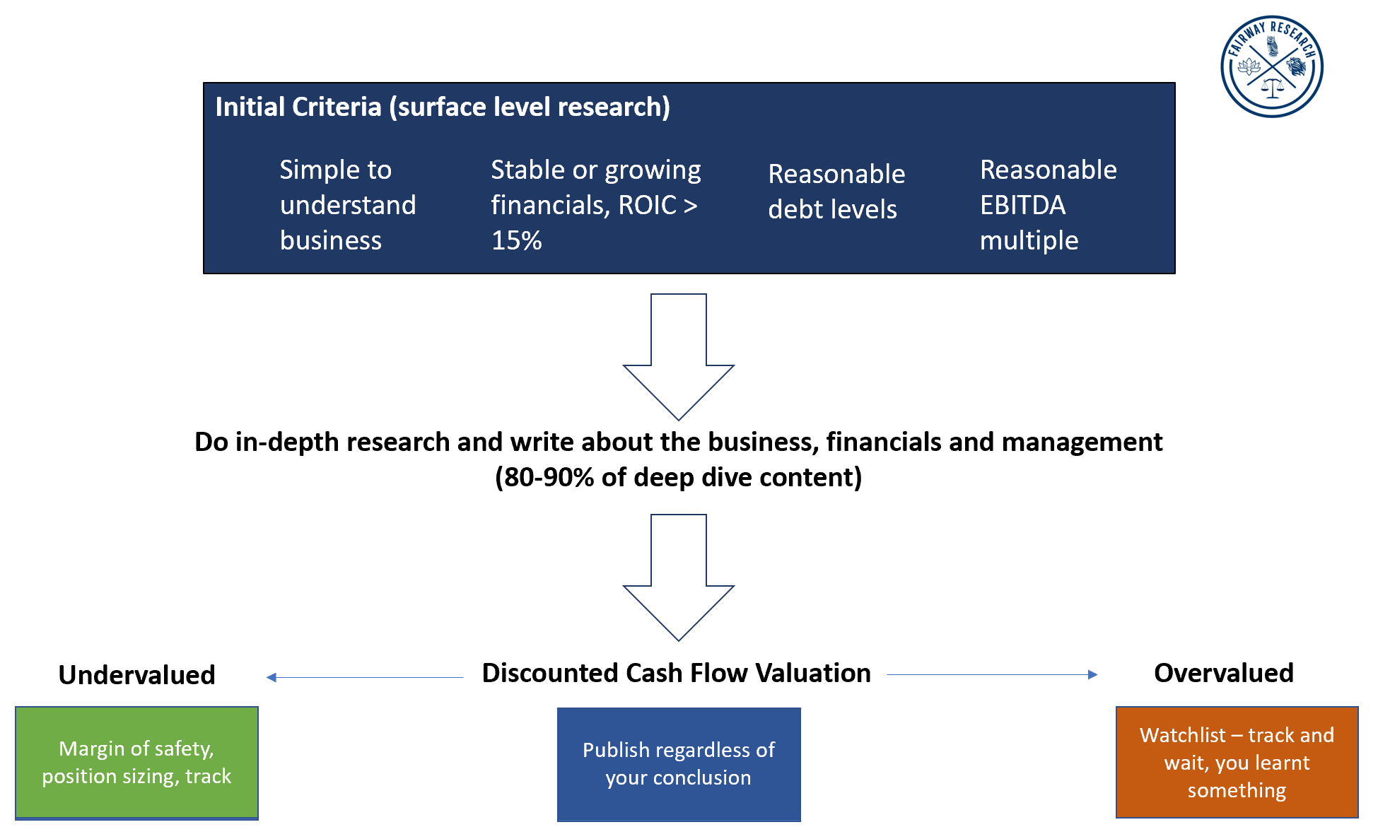 Why I write deep dives. - Fairway Research - Deep Dives