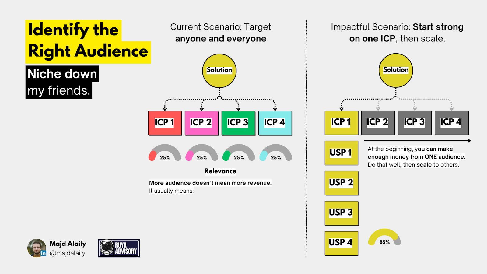 The Ultimate Go-To-Market Strategy Framework 🚀