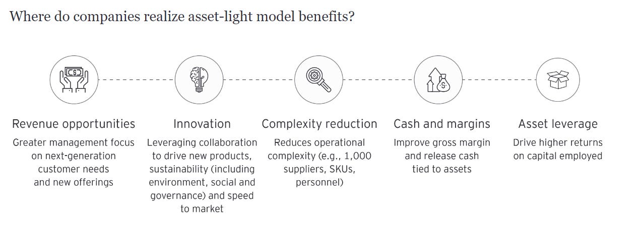 💎Asset-light businesses are superior