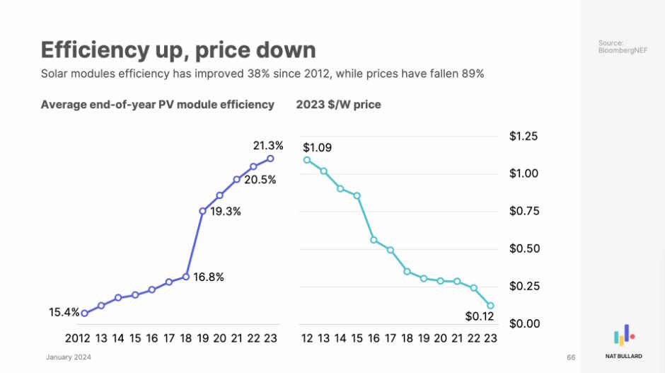 A bunch of handy charts about climate change