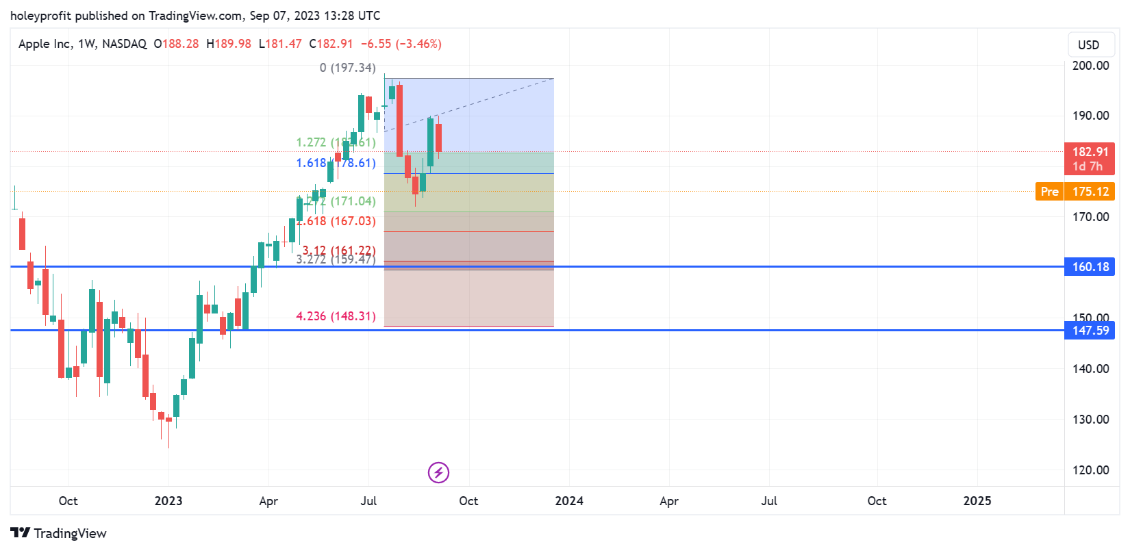 Bear Market Analysis on Important Stocks. - by HoleyProfit