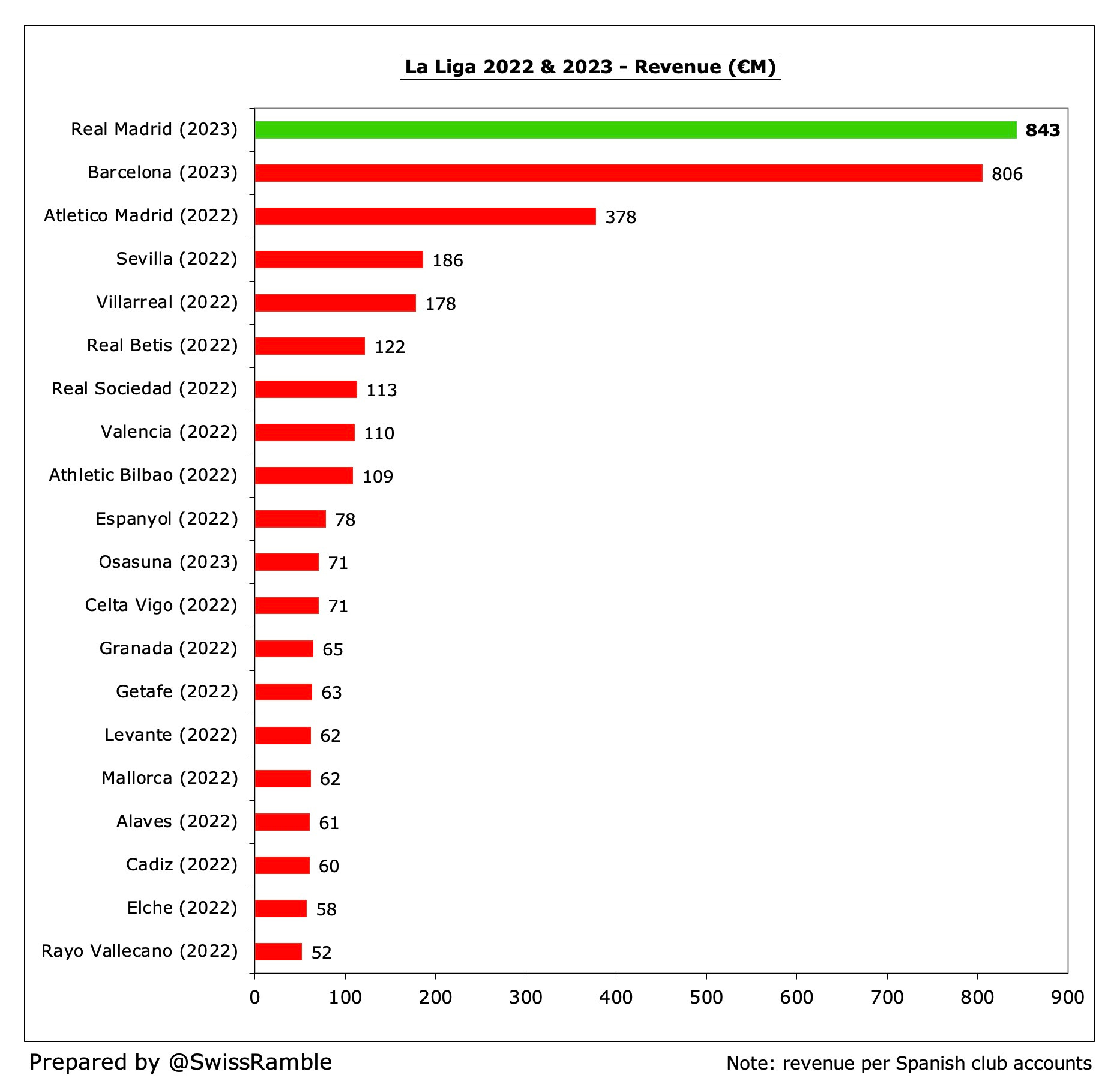 Real Madrid Finances 2022/23 - The Swiss Ramble