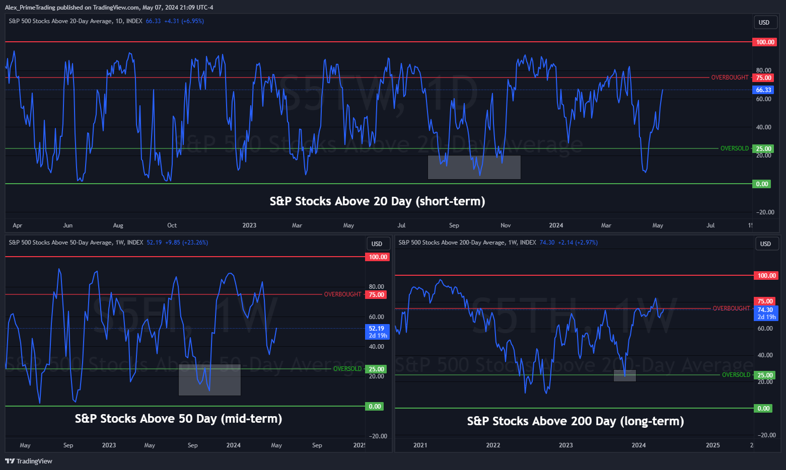 Market update & Focuslist - 05/07 - PrimeTrading