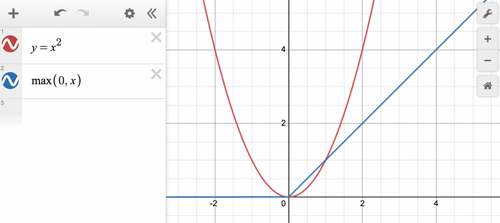A Visual and Intuitive Guide to What Makes ReLU a Non-linear Activation ...