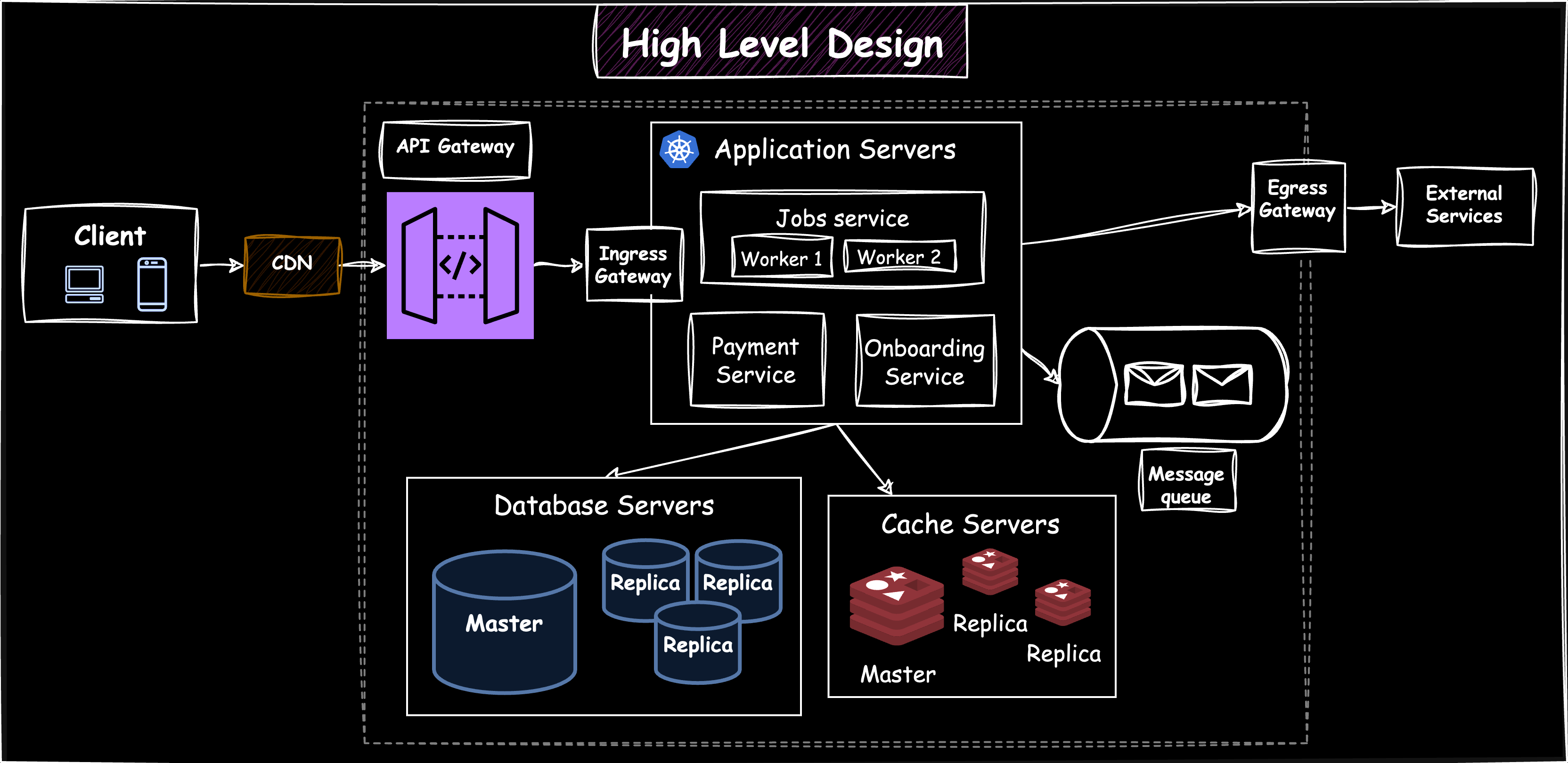 How to crack any system design interview? - by Aniket Singh