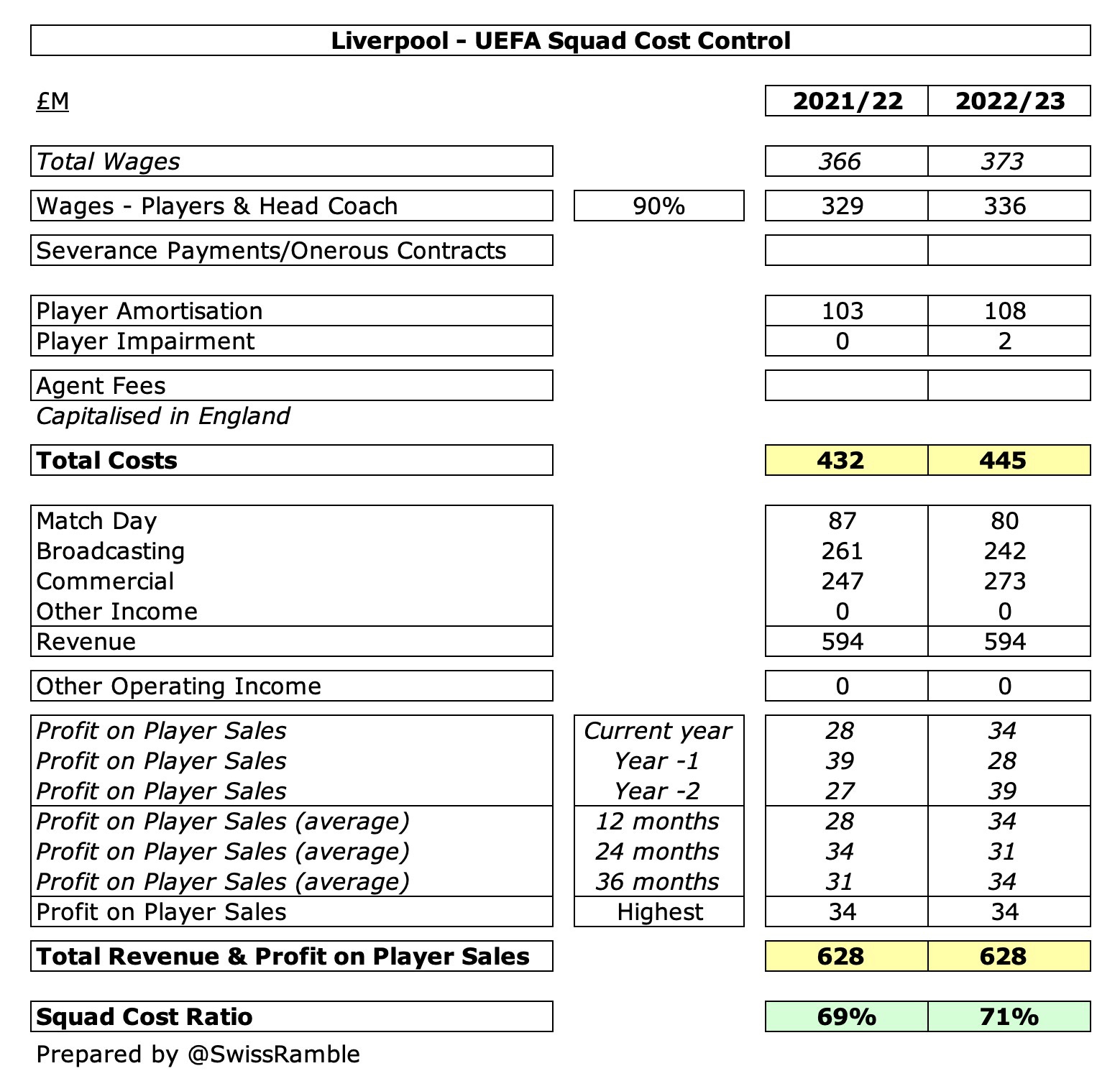 Liverpool Finances 2022/23 - The Swiss Ramble