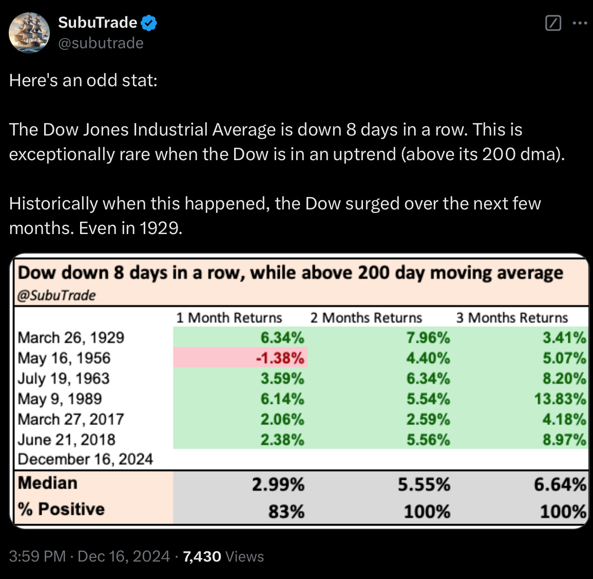 The Dow Jones Is Down 8 Days In a Row! Plus Huge Insider Buying and ...