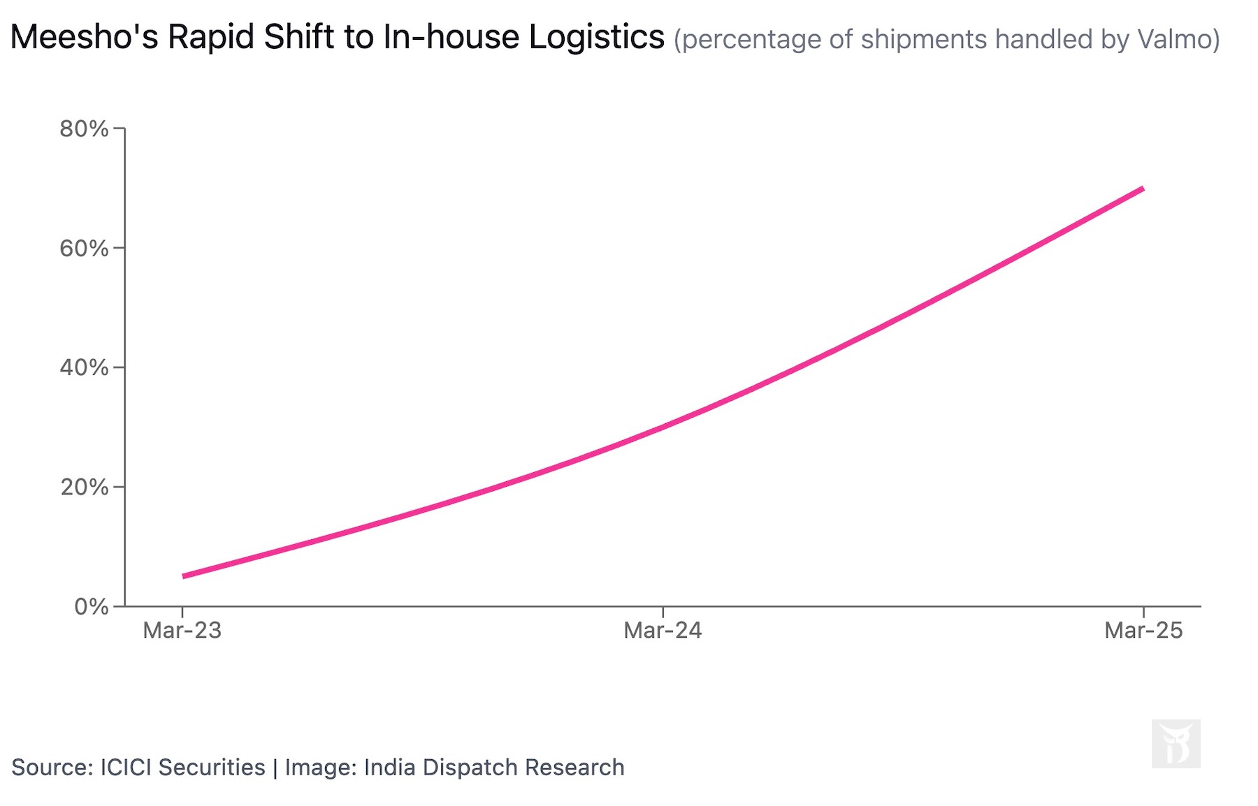 Amazon, Flipkart and Meesho Are Driving Logistics Shakeout in India