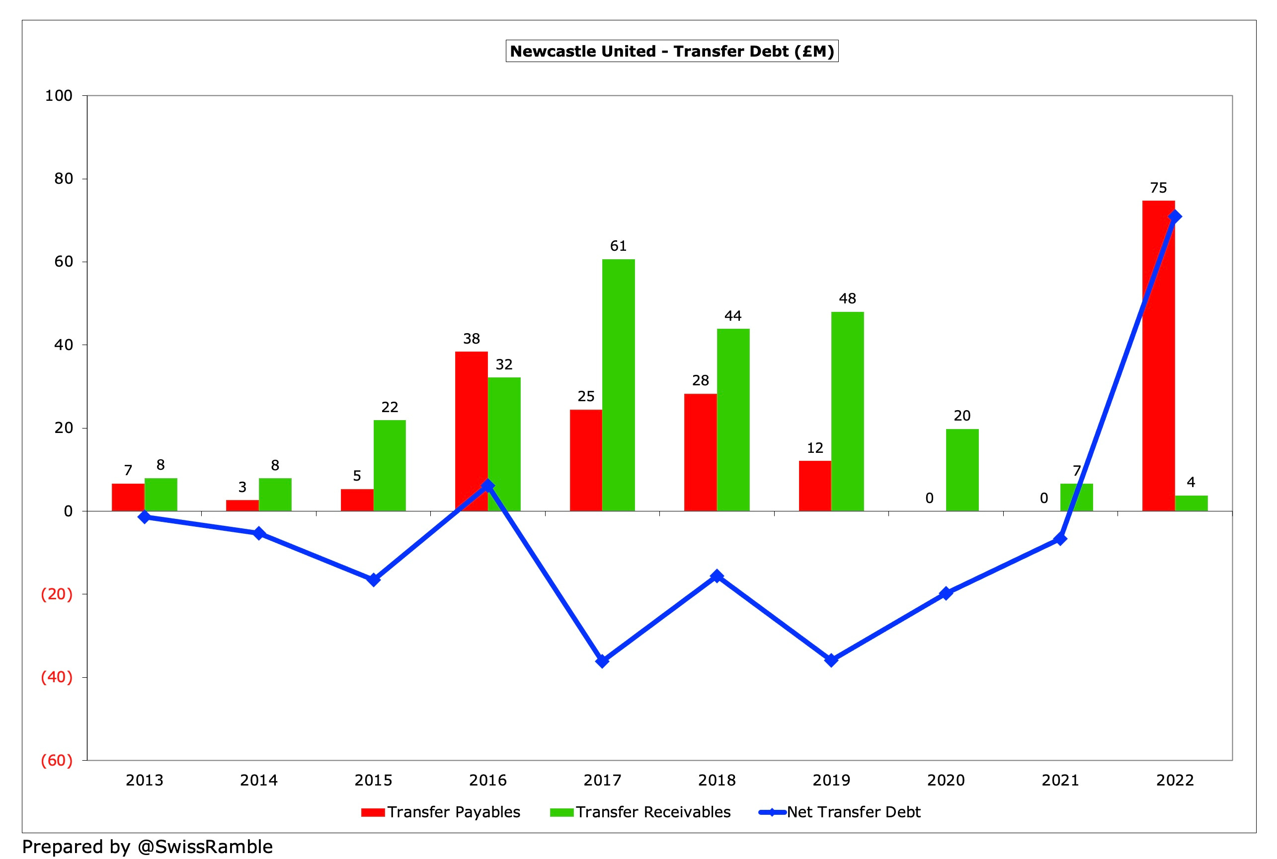 Newcastle United Finances 2021/22 - The Swiss Ramble