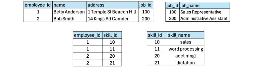 Data Modelling Fundamentals: Normalisation, 3NF and Dimensional Modelling