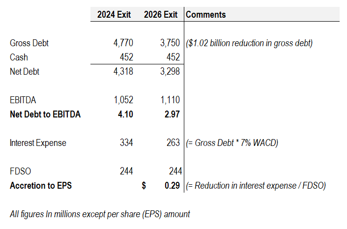Amentum (AMTM): Deleveraging for Long-Term Growth