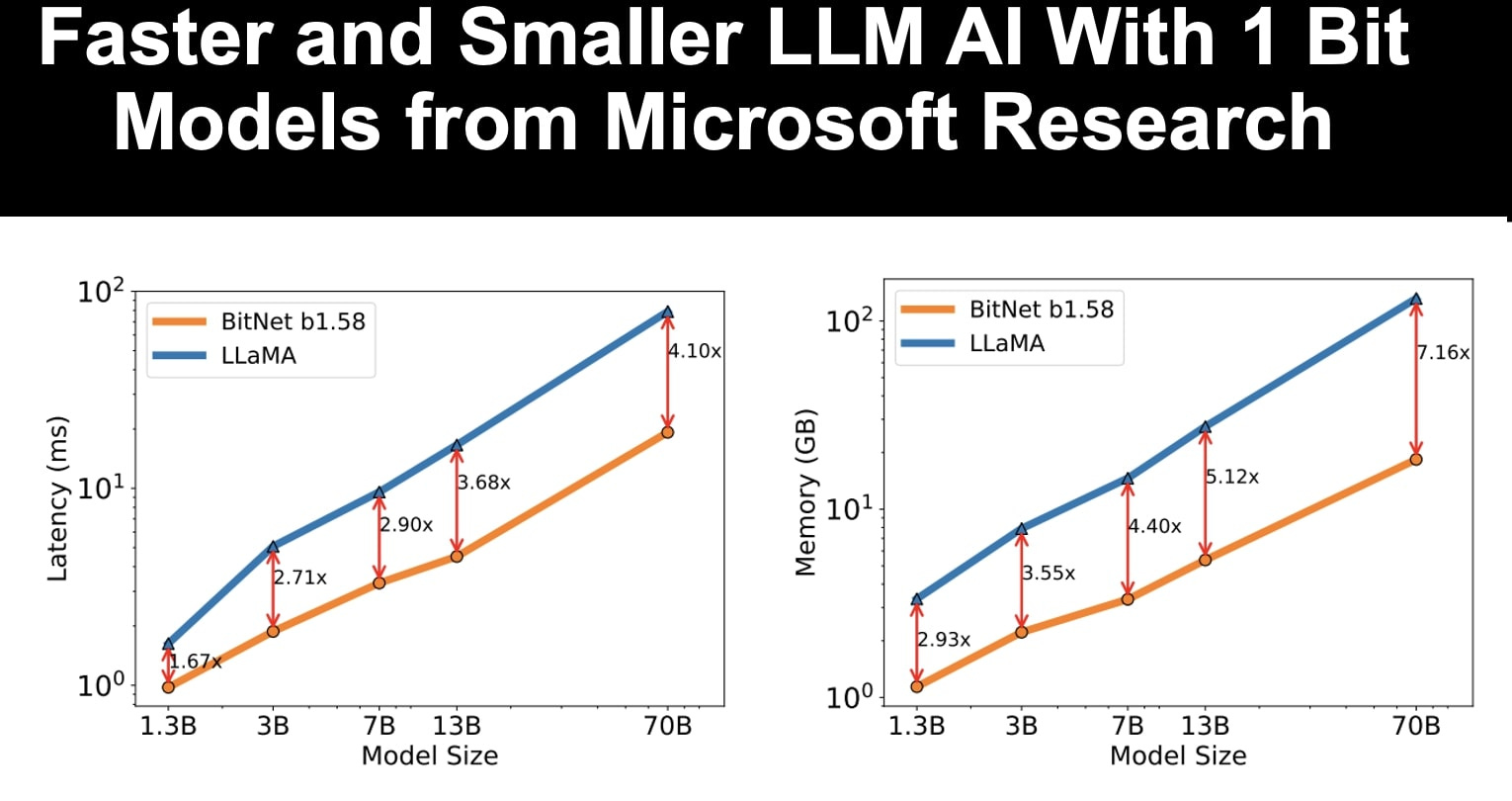 Starting the Era of 1-bit LLMs – With Microsoft Research