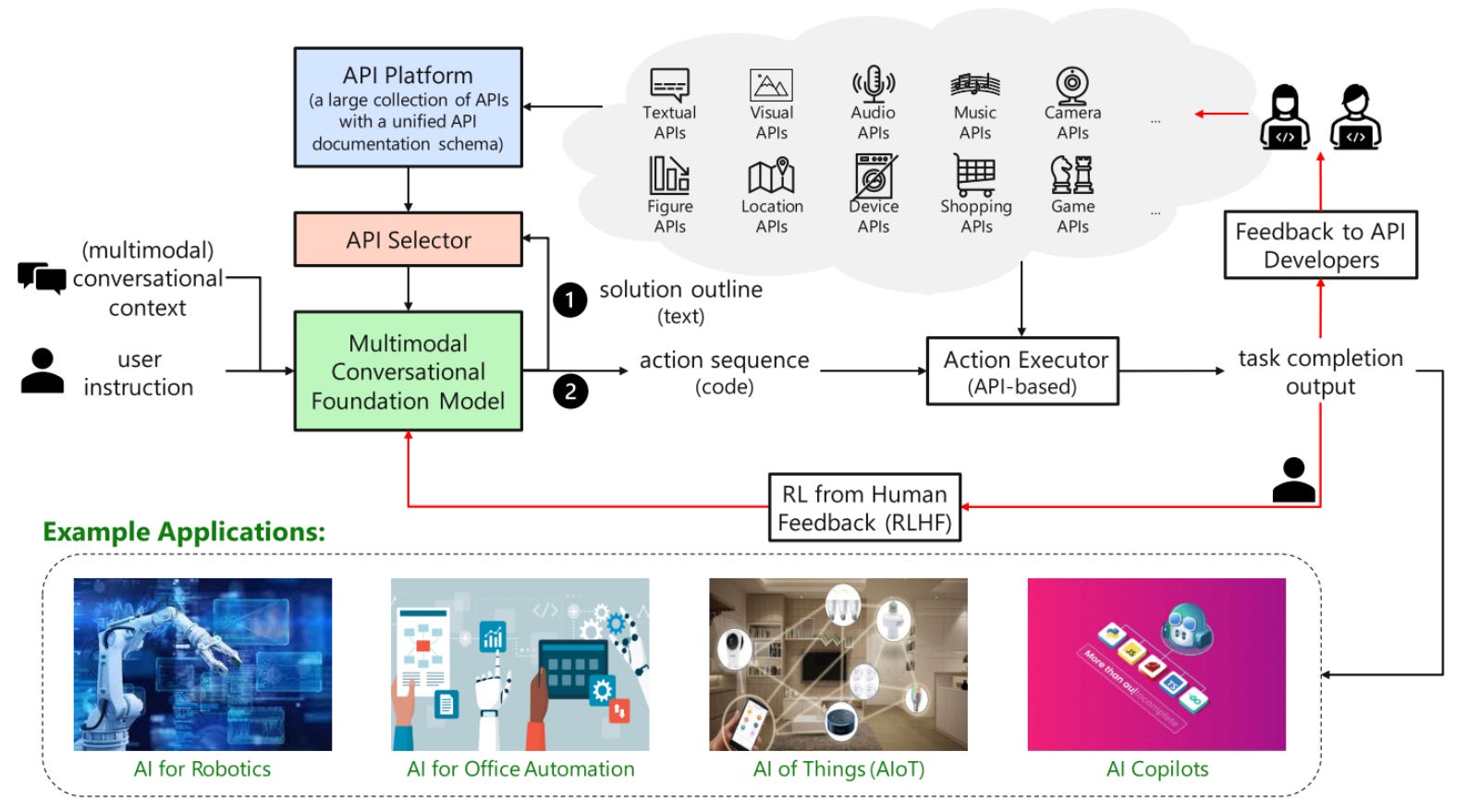 🛠 Tool-Augmented LLMs - by Sebastian Ruder - NLP News