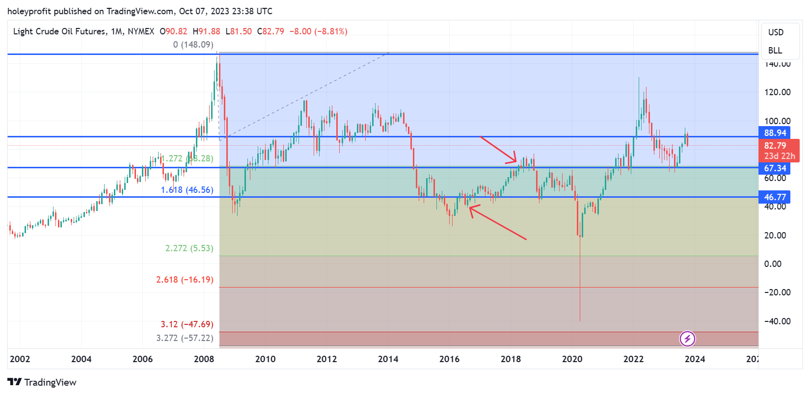TA Patterns and Levels on Oil - by HoleyProfit