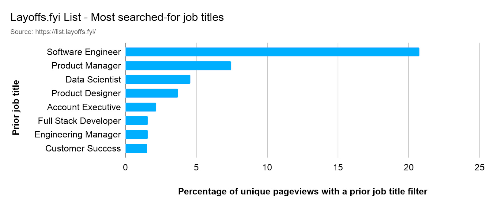 Elon showed tech how bloated they were