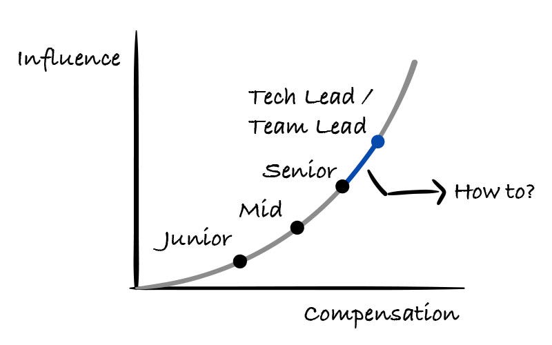 How to grow from senior to a lead role