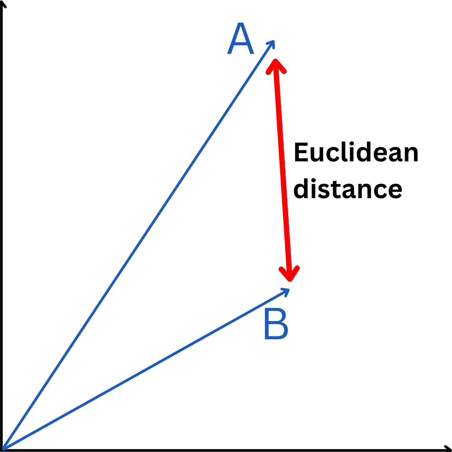 Deep Dive: How do Vector Databases Work