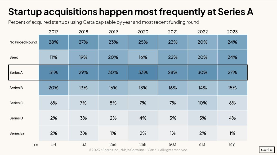 Qubit Y Combinator Startup Investing Chart