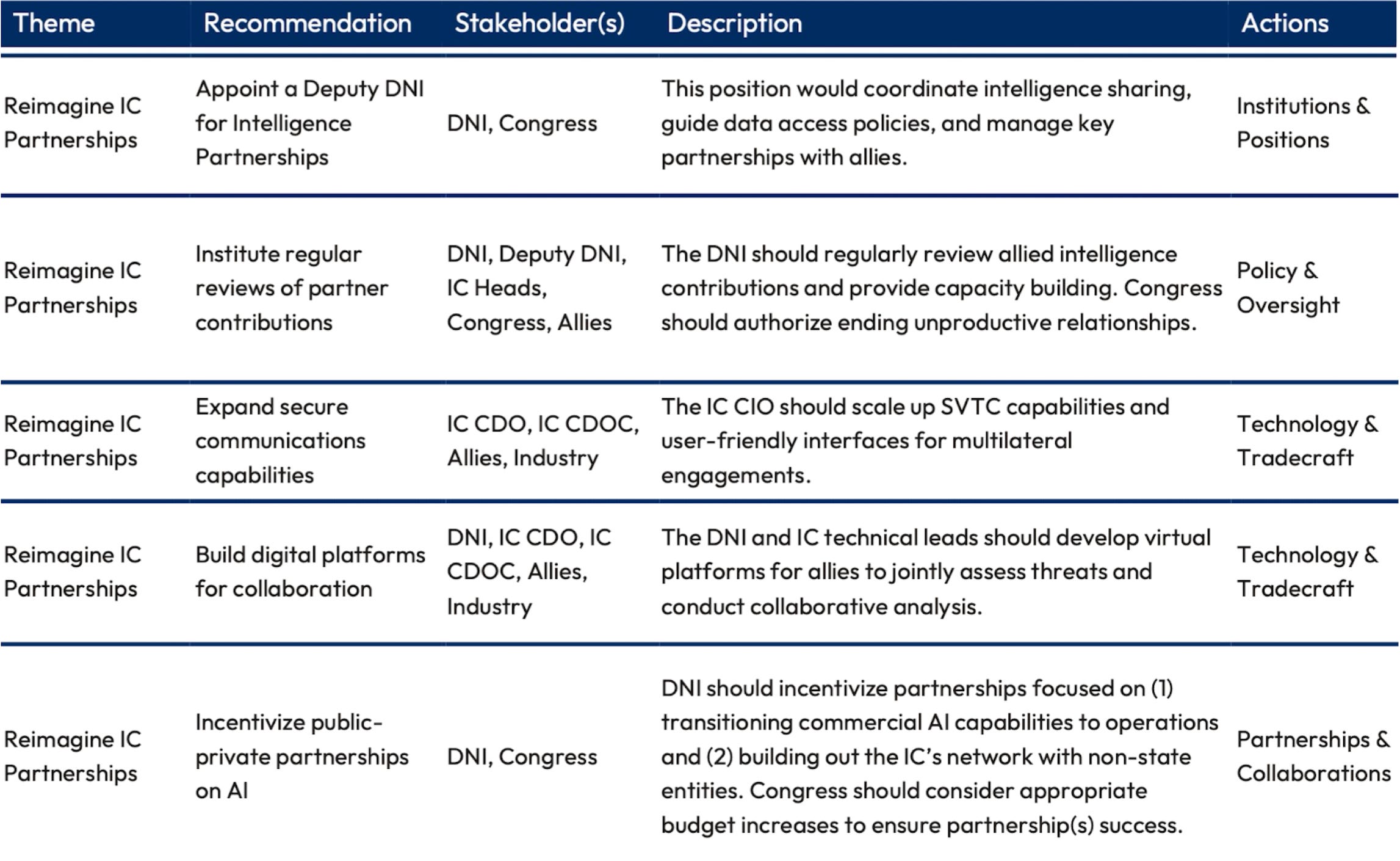 AI-driven Defense: Intelligence Collection and C2 Applications